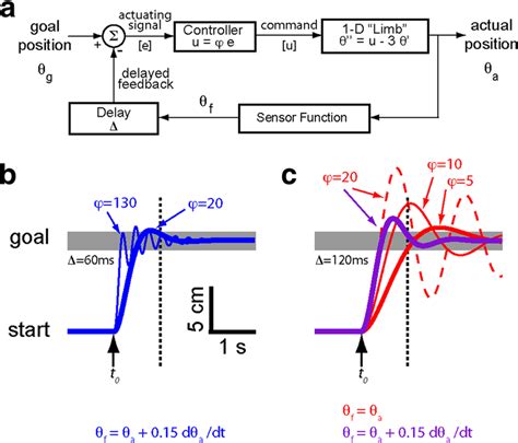 simplified model of closed loop feedback control for goal directed download scientific diagram