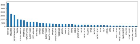 Building A Naïve Bayes Text Classifier From Scratch Using Python Naive Bayes Classifier