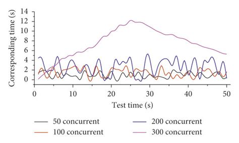 Resource Usage And Response Time Test Results A Resource Usage Test