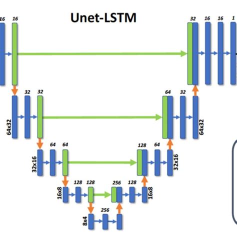 Figure A Summary Of The Architecture Of The Convolutional Neural