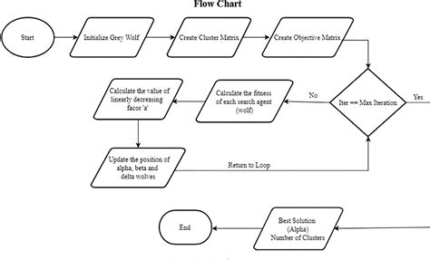 Figure 3 From Grey Wolf Optimization Based Clustering Algorithm For Vehicular Ad Hoc Networks