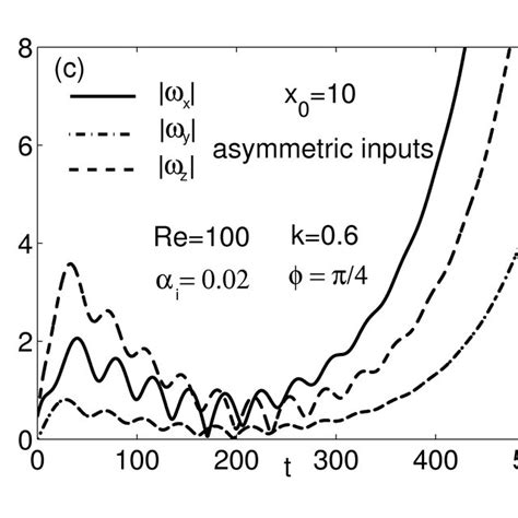 Effect Of The Angle Of Obliquity φ A The Amplification Factor G And