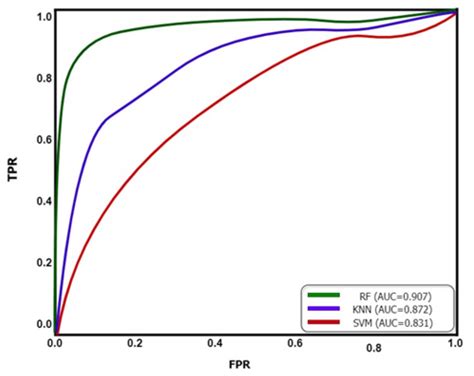 Symmetry Free Full Text Detection Of Adversarial Ddos Attacks Using