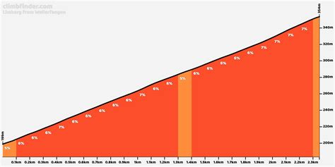 Limberg Vanuit Wallerfangen Profiel Van De Beklimming