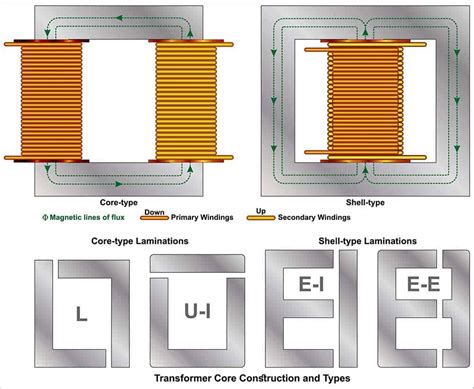 Toroidal Transformer Vs Standard Transformer