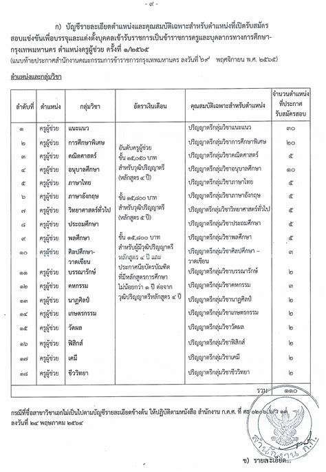 ประกาศผลสอบครูผู้ช่วย กทม 2566 เช็กที่นี่ 12 เมษายน Thaiger ข่าวไทย