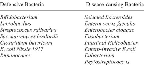 Microbial Imbalance Among Disease Causing And Defensive Intestinal