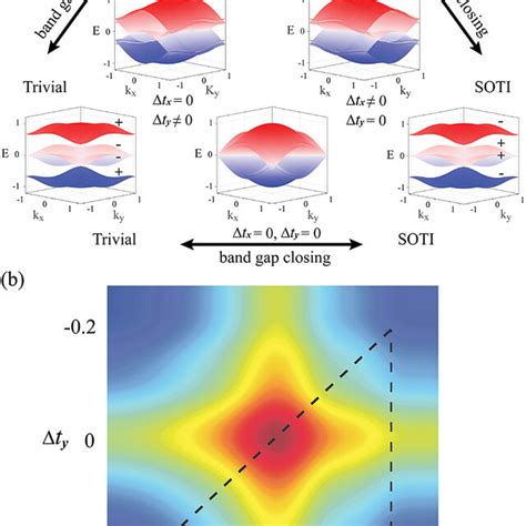 Topological Phase Transition And Its Indicator A The Band Structures Download Scientific