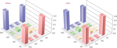Reconstructed Density Matrices Measured Density Matrices Of The Photon Download Scientific