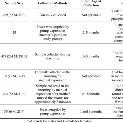 Overview Of Animal Studies On Sex Specificity In Maternal Milk