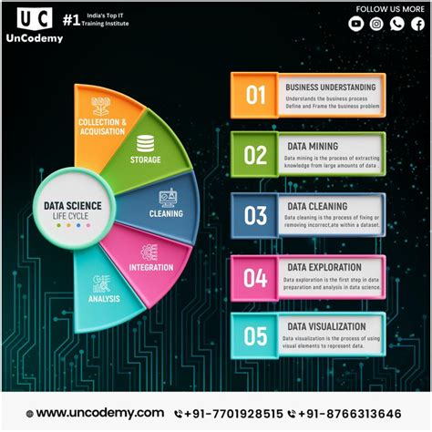 Uncodemy On Linkedin Uncodemy Datascience Businessunderstanding