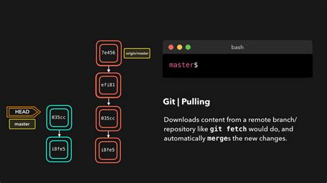Объяснение полезных Git команд с помощью визуализации — Bool Dev