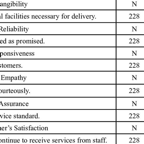 Summary Of Descriptive Statistical Analysis Highest Mean Download Scientific Diagram