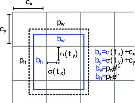 Bounding Boxes With Dimension Priors And Location Prediction