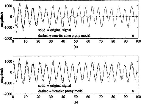 Figure 1 From An Iterative Extension Of Pronys Method For Arma Signal Modeling Semantic Scholar