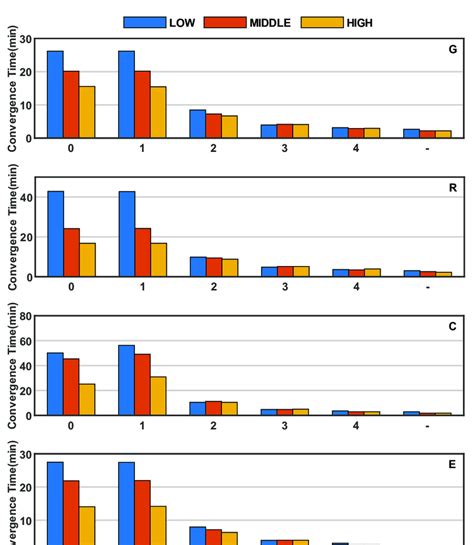 Comparison Of Convergence Time Of One 1 Two 2 Three 3 Four Download Scientific Diagram