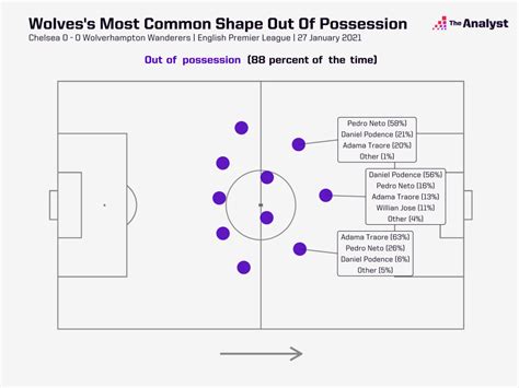 Shape Analysis Automatically Detecting Formations Opta Analyst