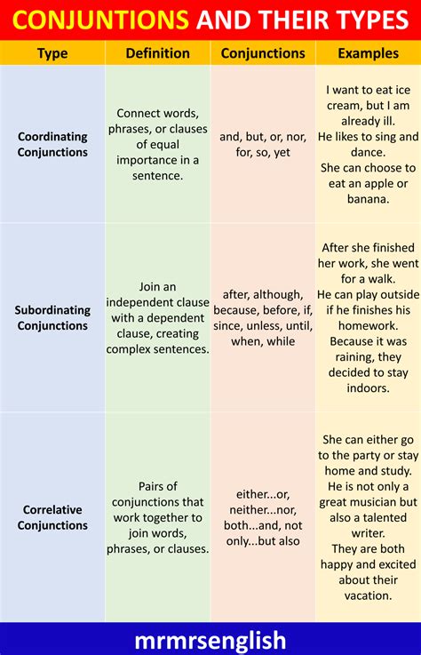 Conjunctions And Their Types Definitions And Examples MR MRS ENGLISH
