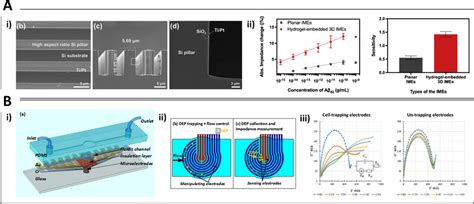 a three dimensional interdigitated microelectrode 3d ime biosensors