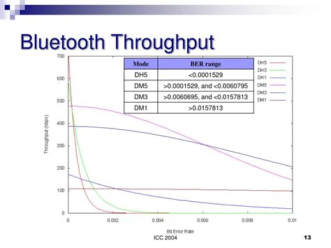 Ppt Enhancing Bluetooth Tcp Throughput Via Packet Type Adaptation