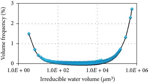 A Volume B Frequency Number Distribution Of Irreducible Water