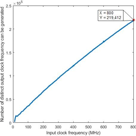 Number Of Generated Output Clock Frequencies Vs Input Clock Frequency Fin Download