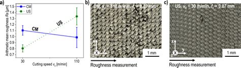 A Arithmetic Mean Roughness Ra Vs Cutting Speed Vc B The Surface Download Scientific