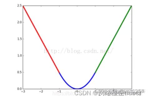 Python 损失函数对比 损失函数优缺点hackernew的技术博客51cto博客 Python 损失函数对比 损失函数优缺点hackernew的技术博客51cto博客