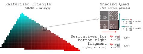 Ddx And Ddy · Computer Graphics