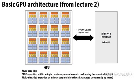 Stanford Cs149 并行计算 Lec07 笔记 Gpu Andand Cuda 知乎