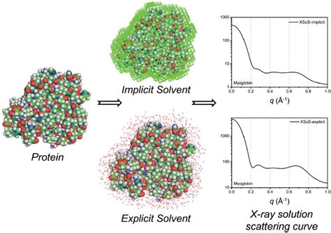 implicit vs explicit solvent models for calculating x‐ray solution