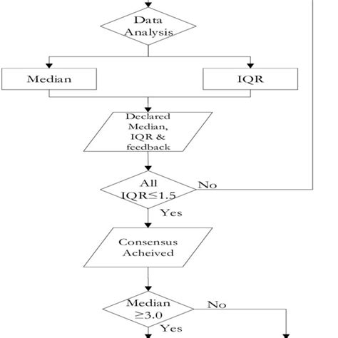 The Procedure Of Delphi Process For Determining The Significant