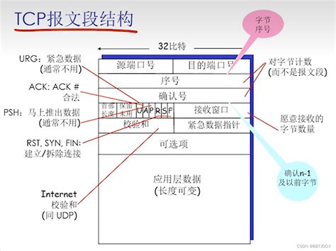 <计算机网络自顶向下> 面向连接的传输tcp Csdn博客 <计算机网络自顶向下> 面向连接的传输tcp Csdn博客