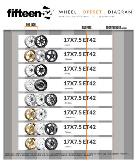 Mk1 Wheel Offset Chart — Focusrush