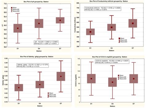 A Box Plot Representation To Investigate The Values Recorded In Download Scientific Diagram
