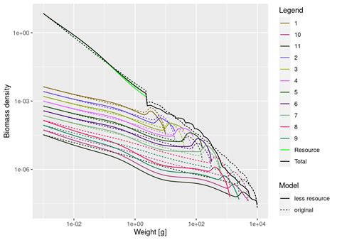 Mizer Course Species Interactions