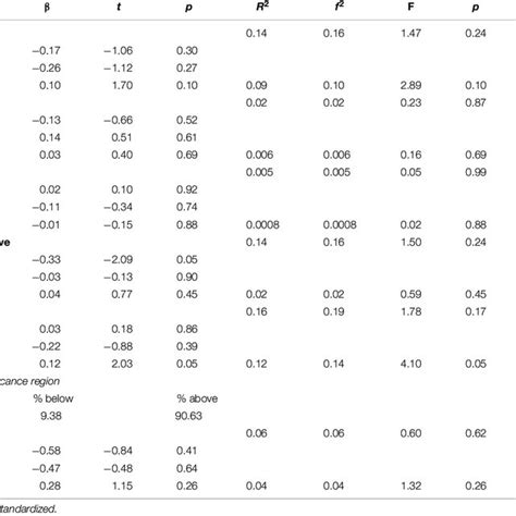 Multiple Regression Analyses Predicting Maladaptive Emotion