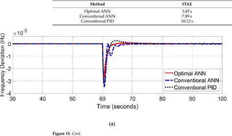 Table 8 From Design Of A Load Frequency Controller Based On An Optimal Neural Network Semantic