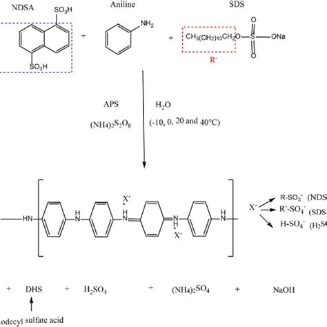 Pdf Semi Crystalline Polyaniline With An Enhanced Conductivity Synthesized With A Novel Binary