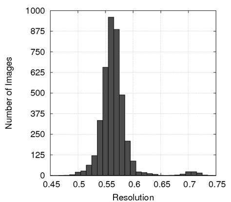 A Gradient Histogram Computed For All Images The Inflection Point Is