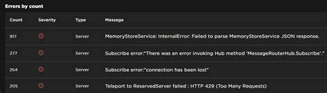 Servers Unable To Access Datastore And Messagingservice Api Disabled