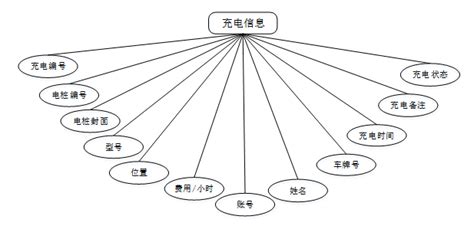 计算机毕设springboot电瓶车充电桩管理系统 基于spring Boot的电动自行车充电站智能管理系统 Spring Boot框架下的电瓶车充电桩综合管理平台充电桩管理系统整体e R图