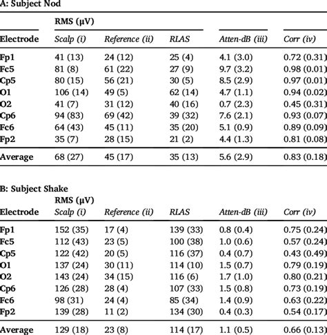 The Average Values And Standard Deviations Shown In Brackets Of The