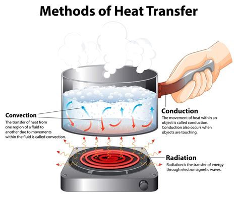 What Is The Difference Between Convection And Conduction Difference