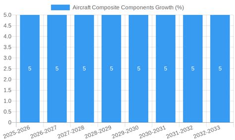 Decoding Aircraft Composite Components Consumer Preferences 2025 2033