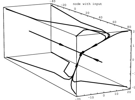3 3 Dimensional Section Of The Phase Space Features Such A Download Scientific Diagram