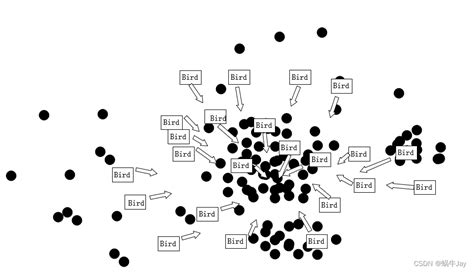 嵌入式软件算法之粒子群寻优寻优算法 Csdn博客