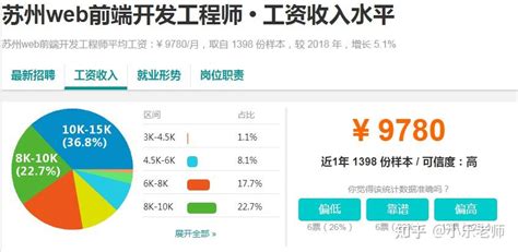2023年web前端的前景及就业形势 知乎