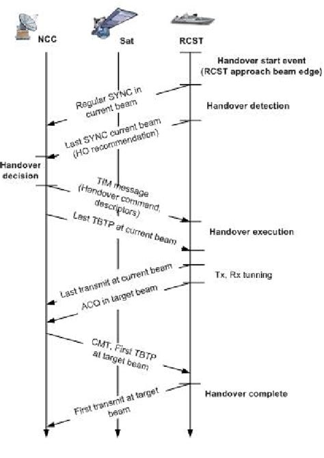 Figure 1 From Satellite Beam Handoff Detection Algorithm Based On Rcst