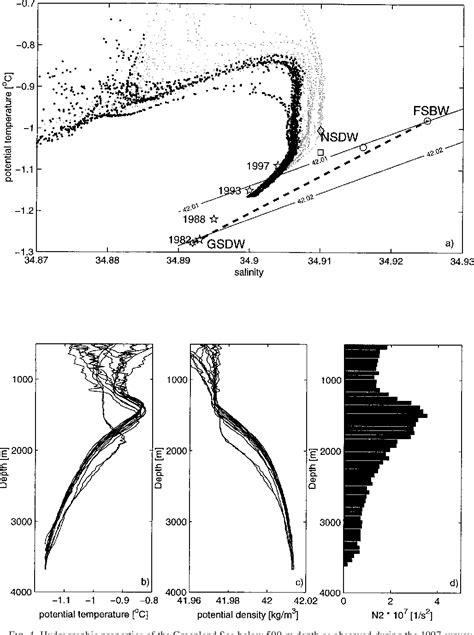 Figure 1 From Is Bottom Boundary Layer Mixing Slowly Ventilating Greenland Sea Deep Water